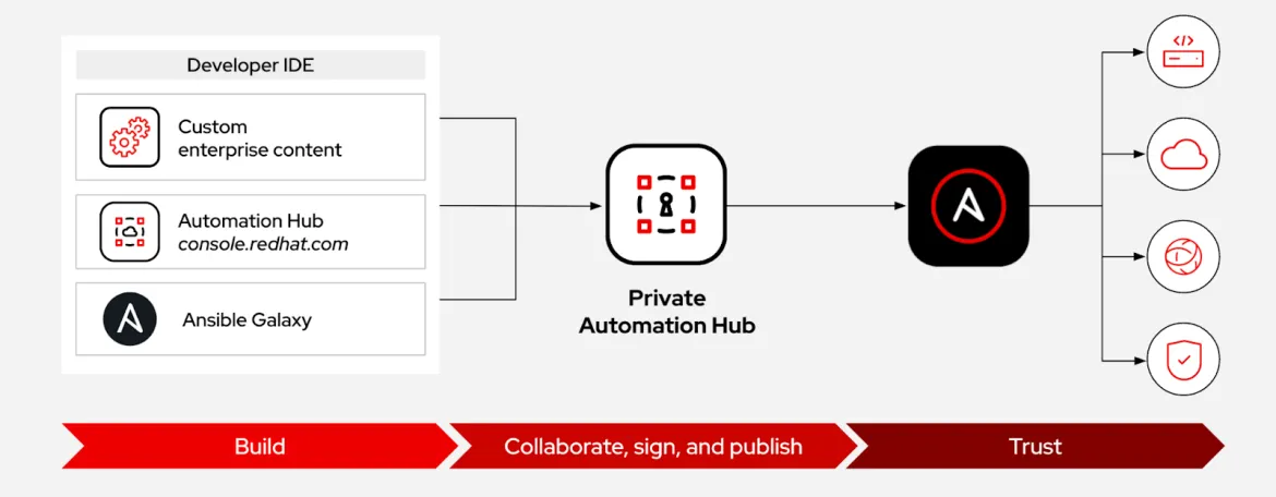 What's new in Ansible Automation Platform 2.4